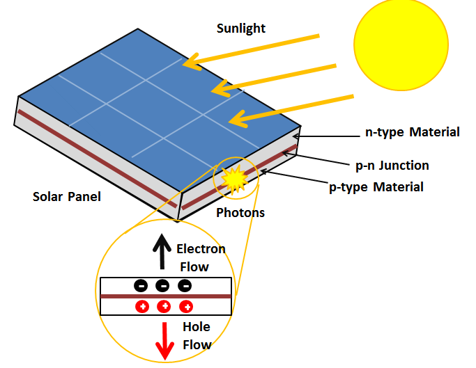 What is the Working Principle of Solar Cell Energy Storage? – Lithium ...
